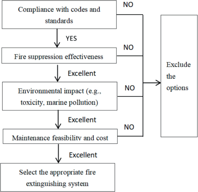 Discussion on Active Fire Protection Systems for Offshore Substation of ...