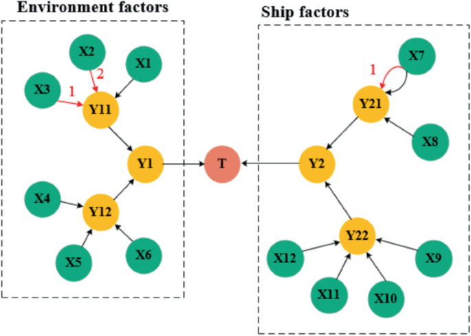 Dynamic Risk Analysis for Escort Operations in Arctic Waters Considering the Time Lag Feature of ...
