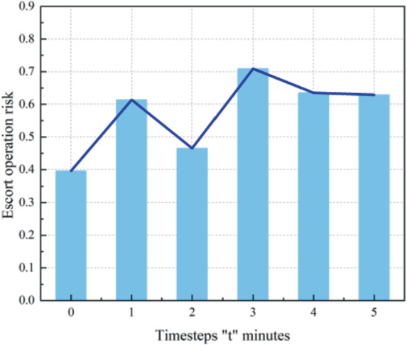 Dynamic Risk Analysis for Escort Operations in Arctic Waters Considering the Time Lag Feature of ...