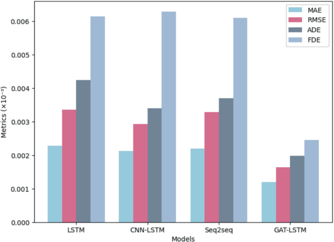 Enhancing Maritime Safety via a Hybrid TTT-LSTM Model for Vessel ...