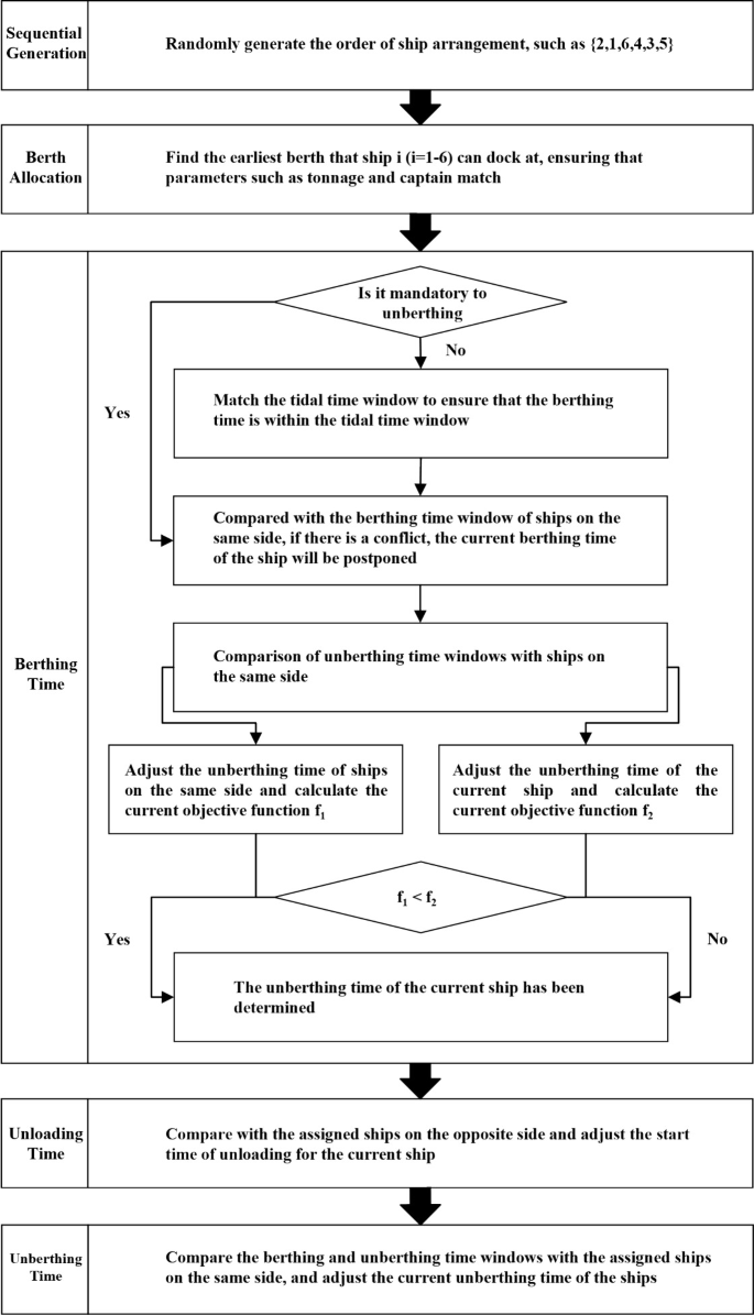 Research on Berth Allocation Problem for Jetty Ro-Ro Terminals Based on ...