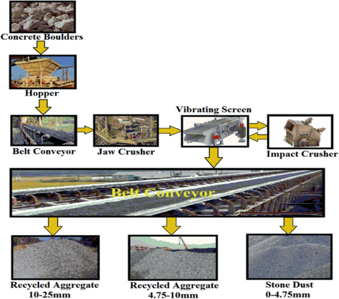 Parametric Effects of Processed and Treated Aggregates on the Strength ...