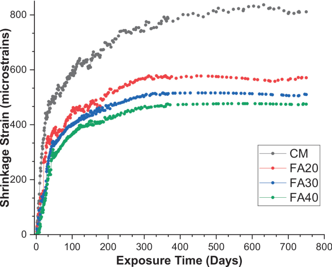 Shrinkage Behaviour of Concrete with Fly Ash, GGBFS, Silica Fume, and ...