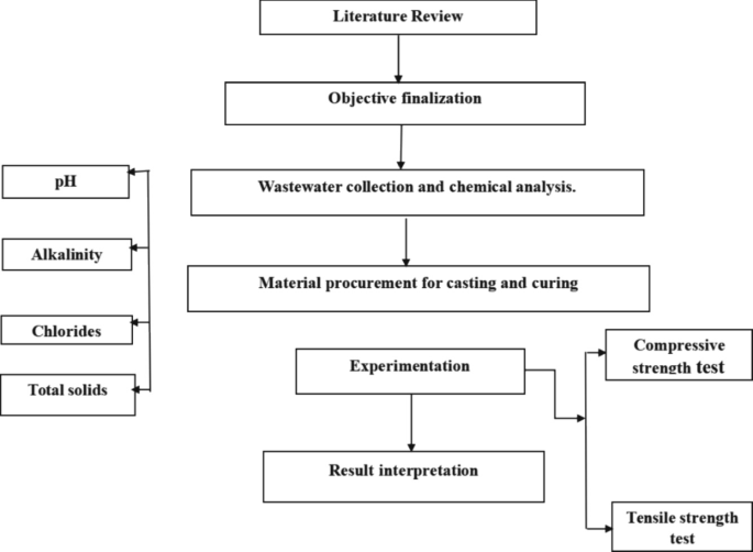 Effect of Wastewater on Concrete Curing and Mixing | SpringerLink