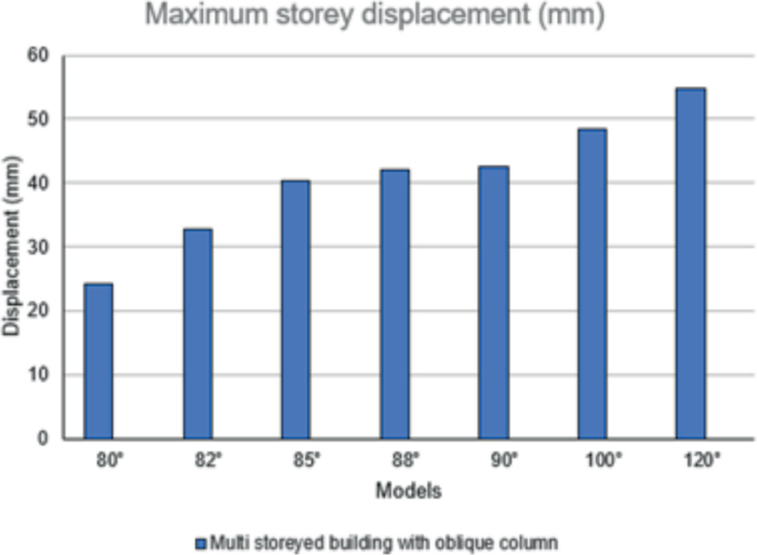 Comparative Study of Oblique Columns and Conventional Columns in the ...
