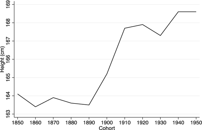 The Anthropometric History of Brazil: Evidence from Military Records ...