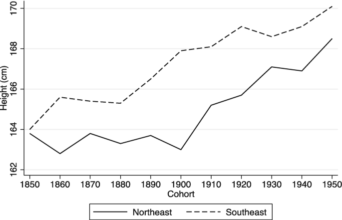 The Anthropometric History of Brazil: Evidence from Military Records ...