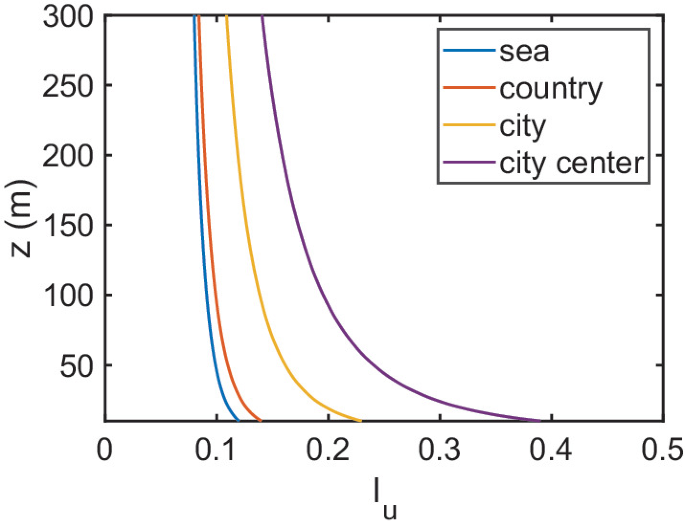 Turbulence Over Homogenous Terrain | Springer Nature Link