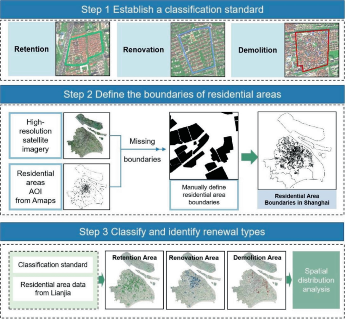 Identifying Renewal Types of Urban Residential Areas Using Multi-source ...