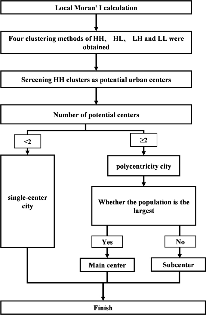 Analysis on How Urban Polycentricity Affects Carbon Emission in ...