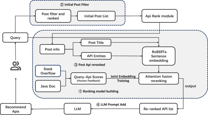 Enhancing API Recommendations with Attention Fusion and Human Feedback ...