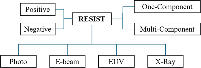 Fundamentals of Photoresist Chemistry | SpringerLink