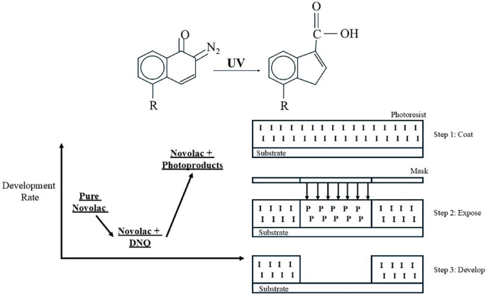 Fundamentals of Photoresist Chemistry | SpringerLink