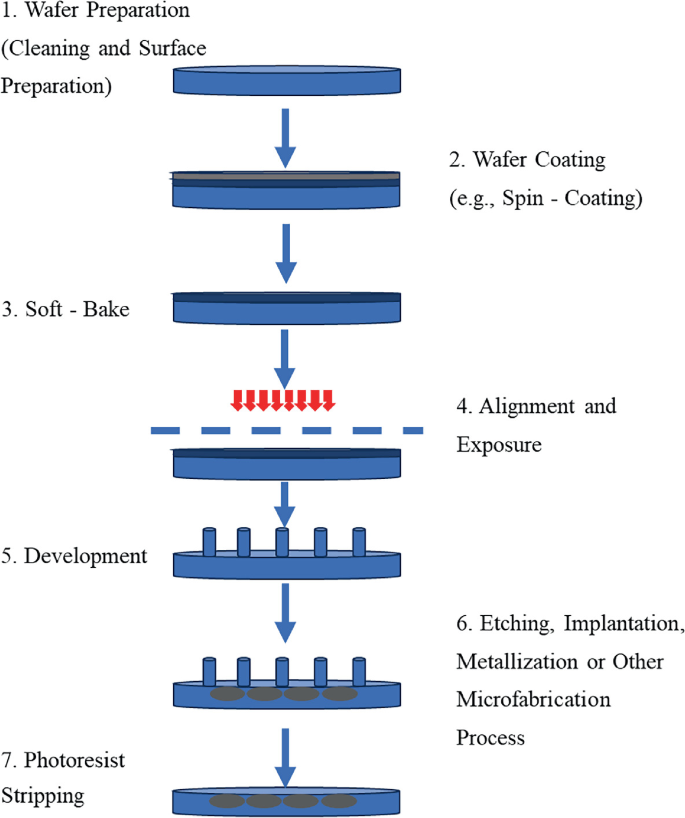 Microsystems Fabrication Processes | SpringerLink