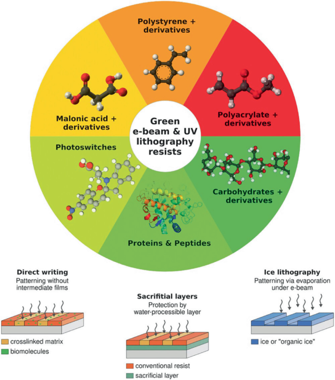 Emerging Trends in Photoresist Technology | Springer Nature Link