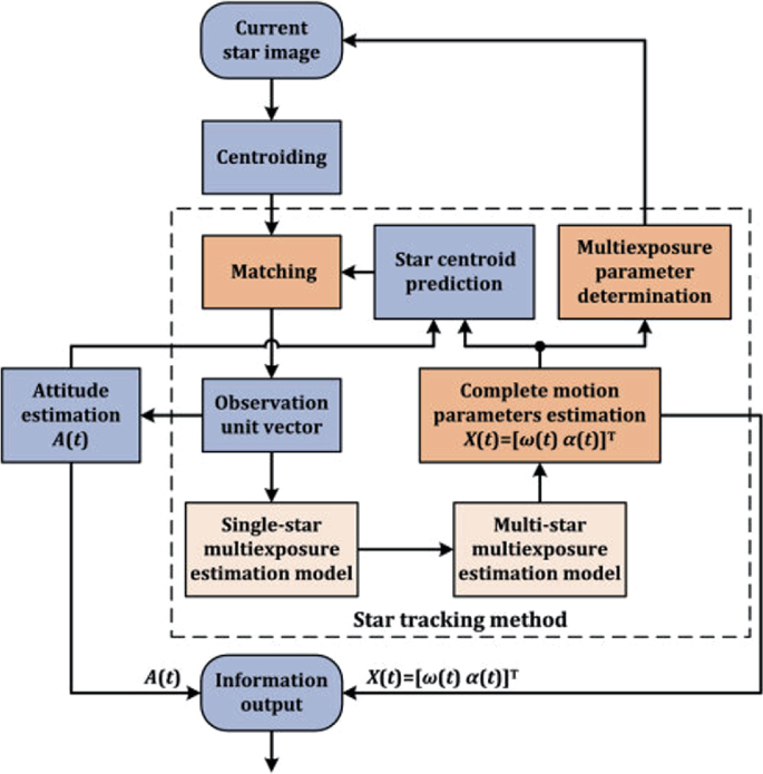 Optical Sensors for Stellar-Based Satellite Positioning: Precision ...