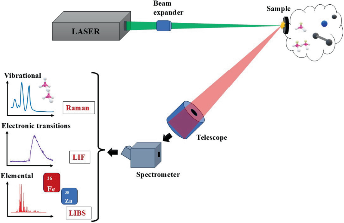 Laser Spectroscopic Techniques for Aerospace Remote Sensing | SpringerLink