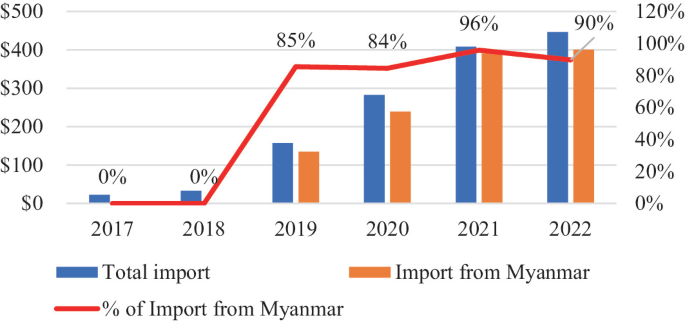 Agricultural Resilience During COVID-19: The Case of Myanmar’s Maize ...