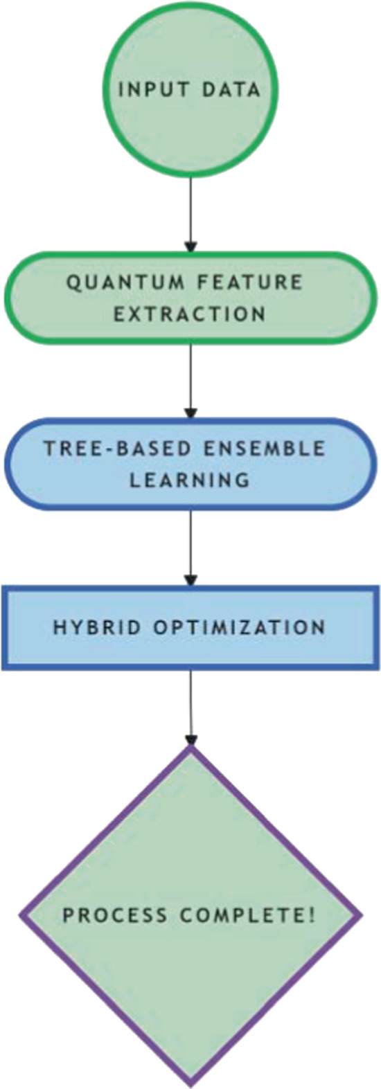 Quantum Neural Networks Integrated with Tree-Based Ensemble Learning ...