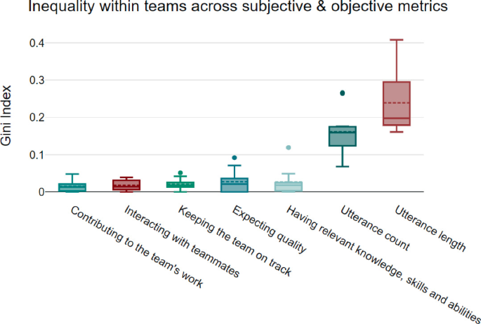 Predicting Group Performance Through Individual Contributions ...