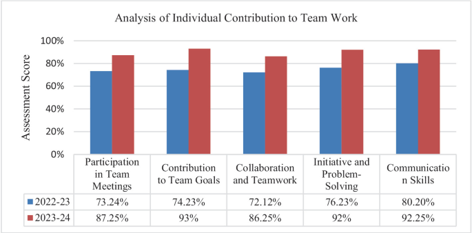Enhancing COA Learning: A Structured Approach to Individual ...