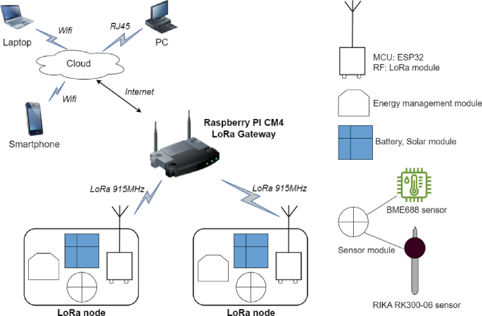 Optimizing Energy Consumption in LoRa Sensor Networks with the Nano ...