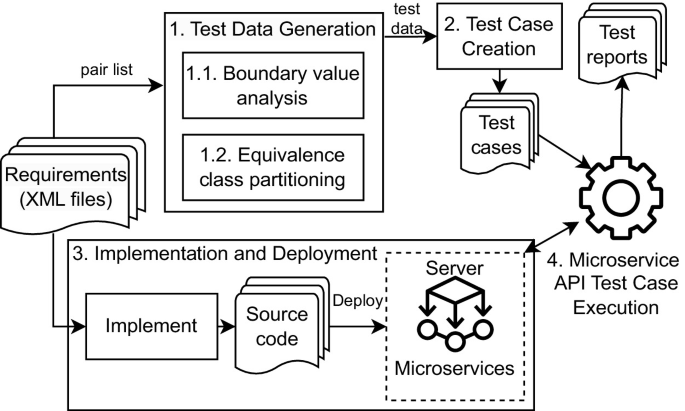 FAMRES: A Framework for Automated Testing of Microservices Based on ...