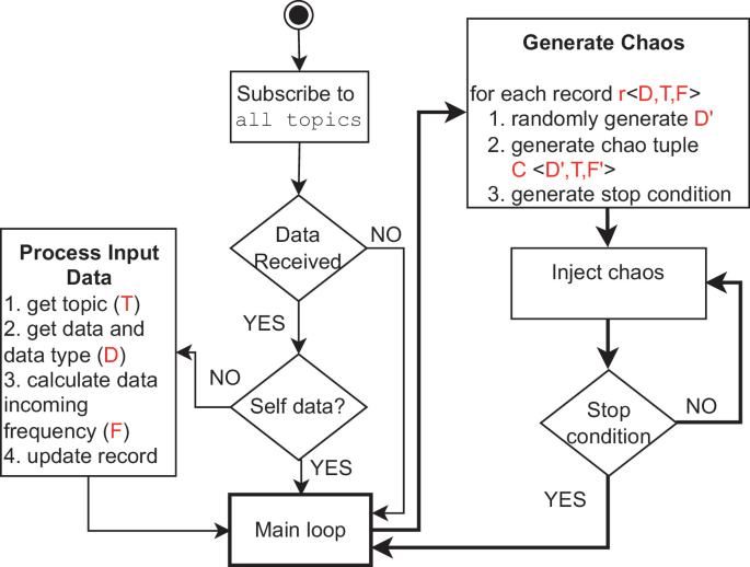 Design and Implementation of a Chaos Injector to Improve Resilience in ...