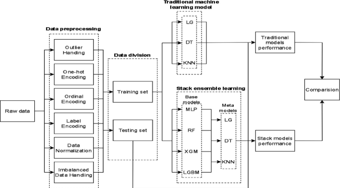 Enhancing Heart Disease Risk Prediction Using Stacking Ensemble ...