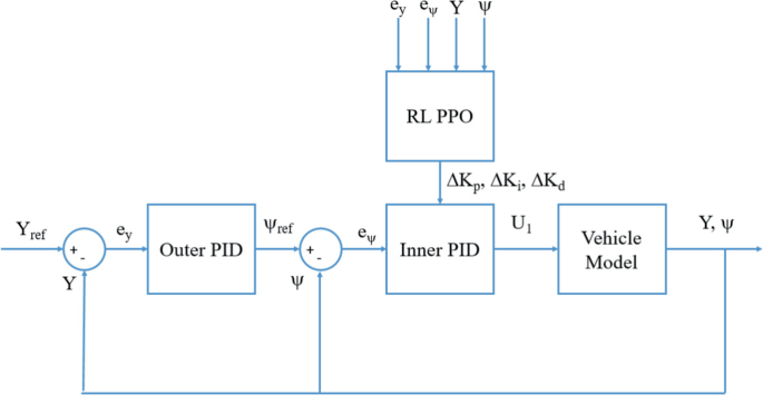Enhancing Vehicle Trajectory Tracking with PID and Proximal Policy ...