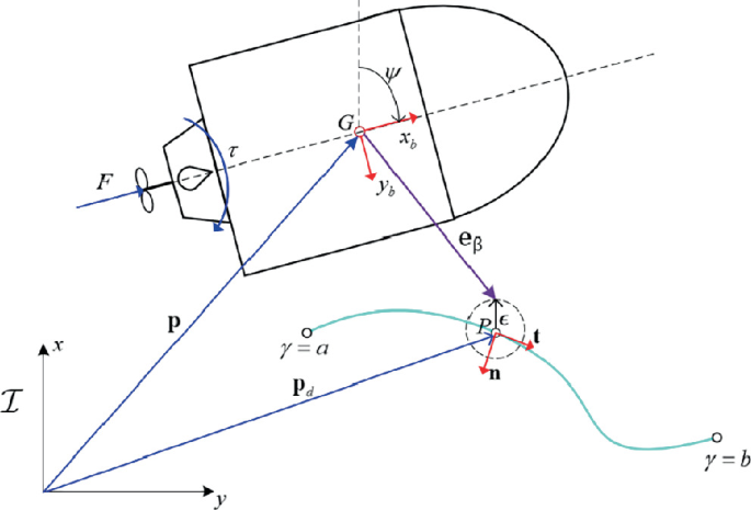 Robust Path-Following of Underactuated Surface Vehicles with an ...