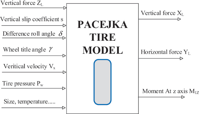Research on the Effect of Pacejka Tire Model to Autonomous Vehicle ...