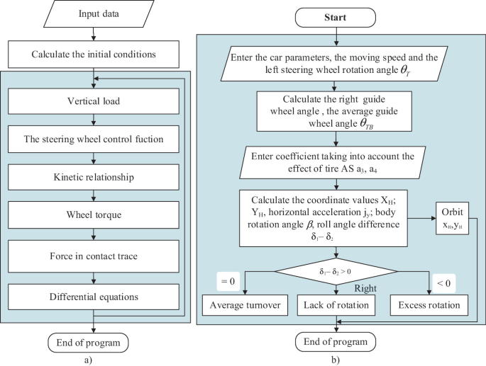 Research on the Effect of Pacejka Tire Model to Autonomous Vehicle ...