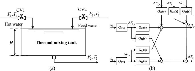 Fuzzy Logic Controller Based Decoupler for Quality-Enhancing Thermal ...
