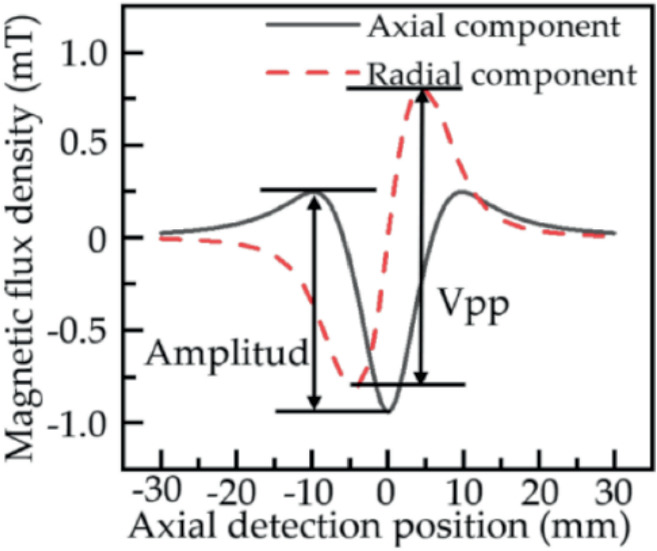 Non-destructive Inspection of Pipeline by Magnetic Flux Leakage (MFL ...