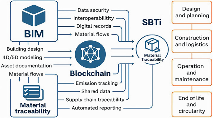 Blockchain in Civil Engineering Sustainability: Transforming Materials ...