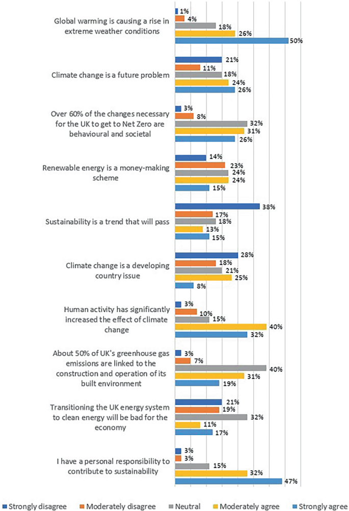 Toward Capacity Building: Sustainability Literacy of Built Environment ...