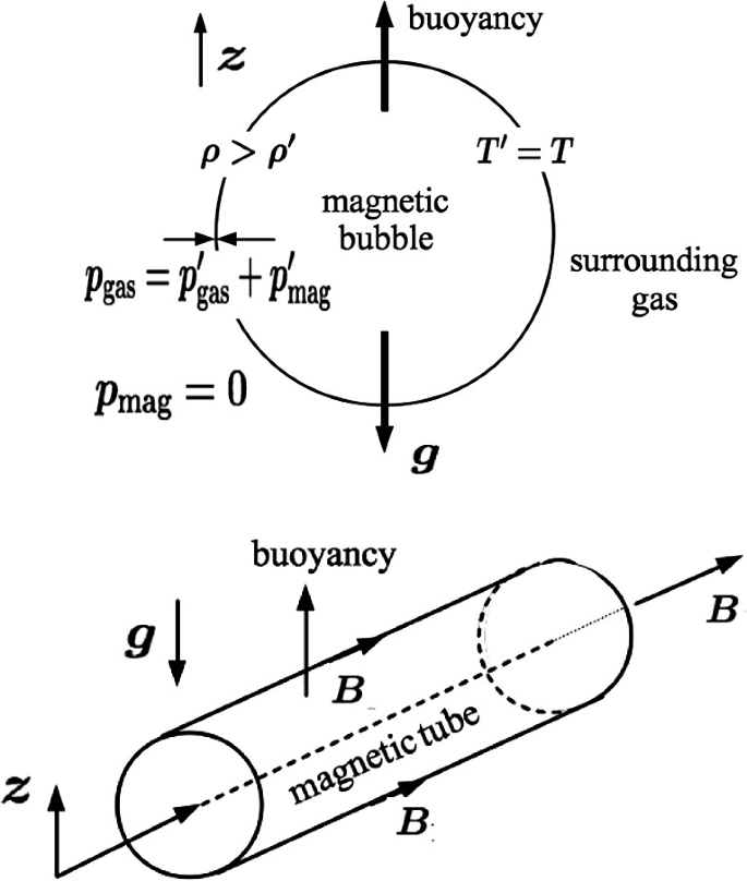Instabilities Related to Magnetic Fields | Springer Nature Link ...