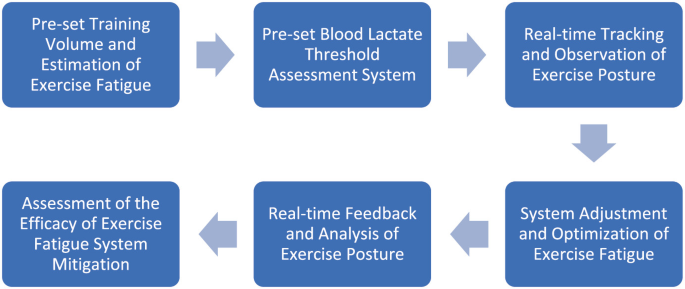 Research on the Systematic Control Model of Fatigue in Long-Distance ...