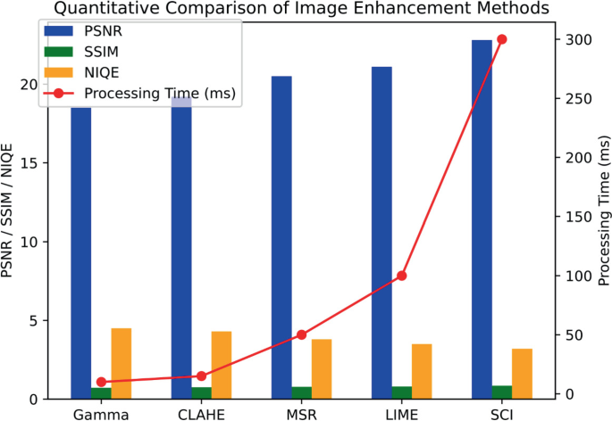 Low Light Image Enhancement Based on Deep Learning | Springer Nature Link