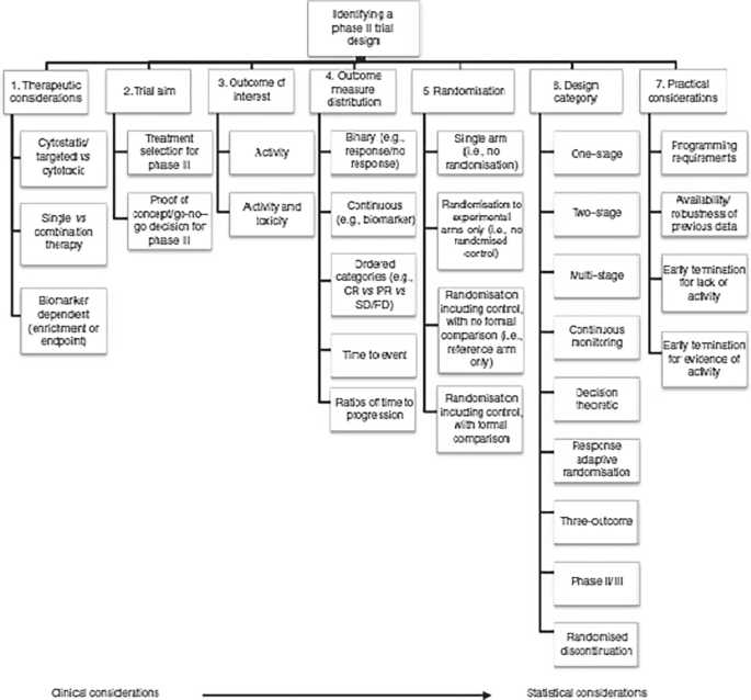 Phase 2 Clinical Trials | SpringerLink