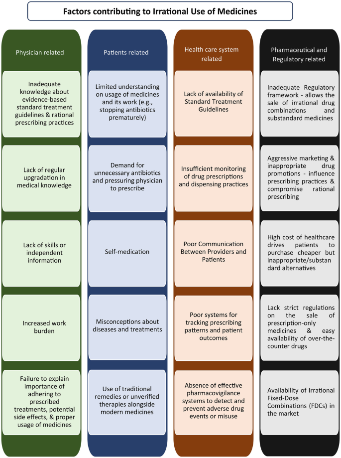 Essential Medicines and Rational Use of Drugs | Springer Nature Link