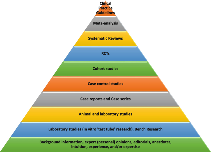 Evidence-Based Medicine | SpringerLink
