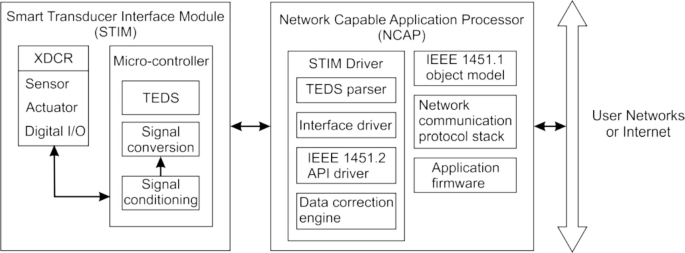 Considerations for the Standardization of Virtual Sensors | Springer ...