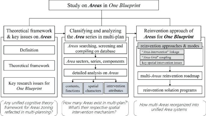 On Areas in One Blueprint | SpringerLink