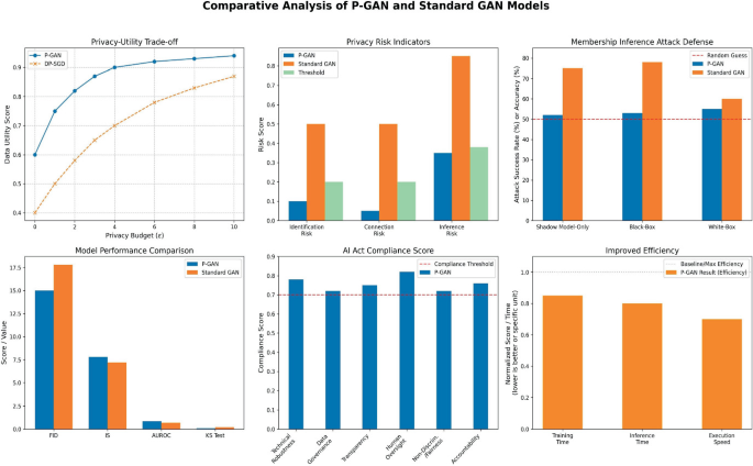 Design and Evaluation of P-GAN for Privacy Protection and Generative AI ...