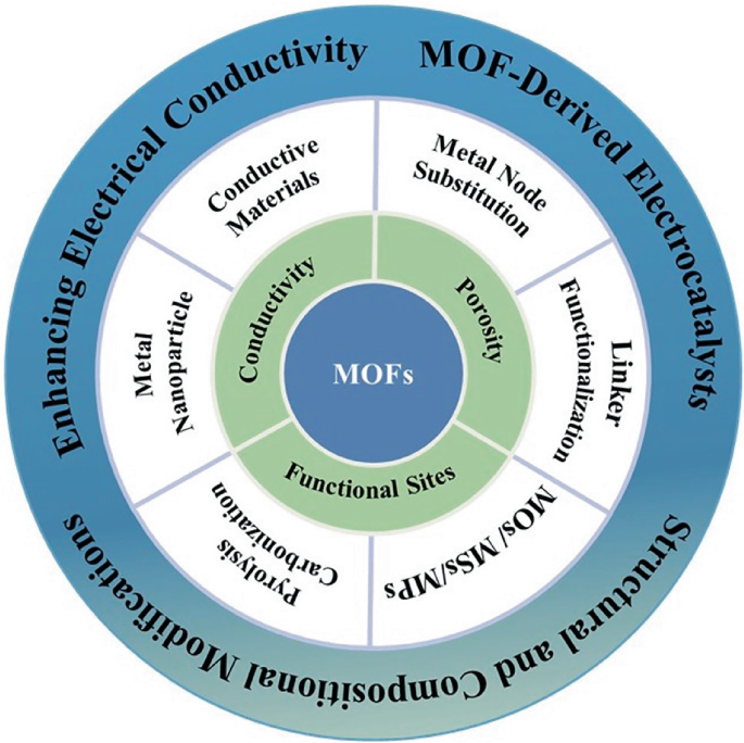 Engineering of MOF-Based Heterostructures for Enhanced HER and OER ...