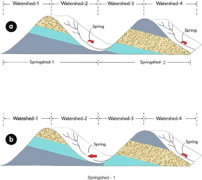 Strengthening Springshed Management Through Nature-Based Solutions: The ...