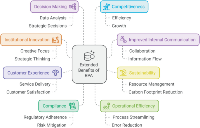 Advantages of Implementing Robotic Process Automation in Internal ...