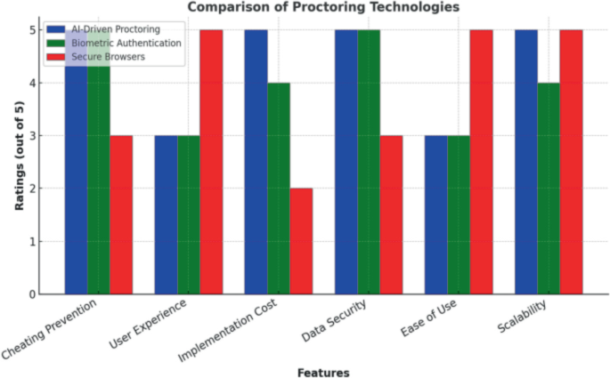 E-Exams and Academic Integrity: Combating Cheating with Advanced ...